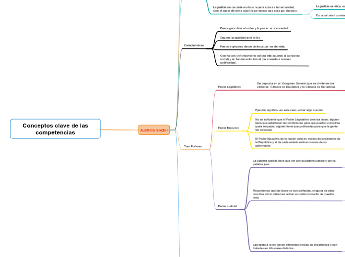 Conceptos clave de las competencias - Mind Map